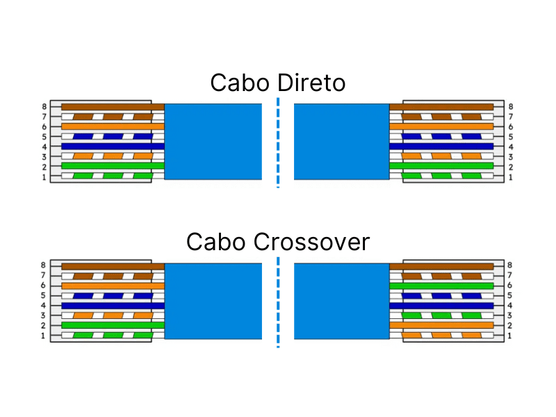 Guia Completo sobre o Padrão RJ45: Funcionamento, Cores e Crimpagem ...